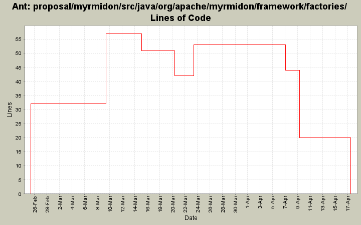 Statsvn Demo Directory Proposalmyrmidonsrcjavaorgapachemyrmidonframeworkfactories