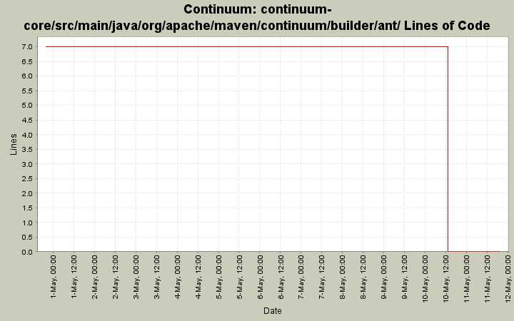StatSVN Demo - Directory continuum-core/src/main/java/org/apache/maven ... StatSVN Demo - Directory continuum-core/src/main/java/org/apache/maven ...