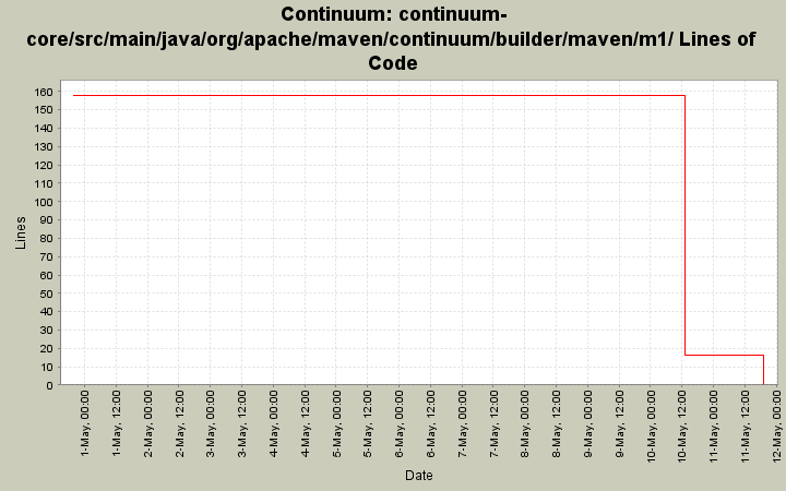 StatSVN Demo - Directory continuum-core/src/main/java/org/apache/maven ... StatSVN Demo - Directory continuum-core/src/main/java/org/apache/maven ...