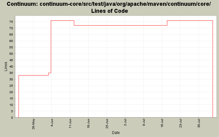 StatSVN Demo - Directory continuum-core/src/test/java/org/apache/maven ... StatSVN Demo - Directory continuum-core/src/test/java/org/apache/maven ...