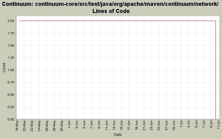 StatSVN Demo - Directory continuum-core/src/test/java/org/apache/maven ... StatSVN Demo - Directory continuum-core/src/test/java/org/apache/maven ...