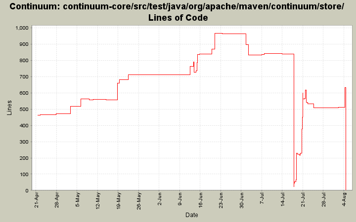 StatSVN Demo - Directory continuum-core/src/test/java/org/apache/maven ... StatSVN Demo - Directory continuum-core/src/test/java/org/apache/maven ...