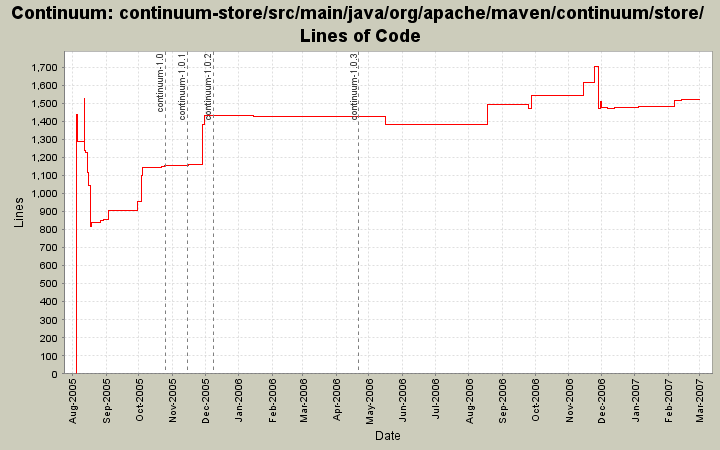 StatSVN Demo - Directory continuum-store/src/main/java/org/apache/maven ... StatSVN Demo - Directory continuum-store/src/main/java/org/apache/maven ...