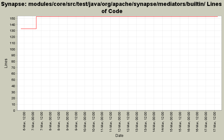 Statsvn Demo Directory Modulescoresrctestjavaorgapachesynapsemediatorsbuiltin
